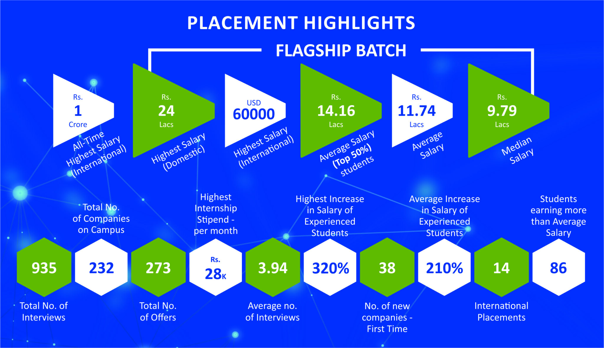 Best Campus Placements | Universal AI University