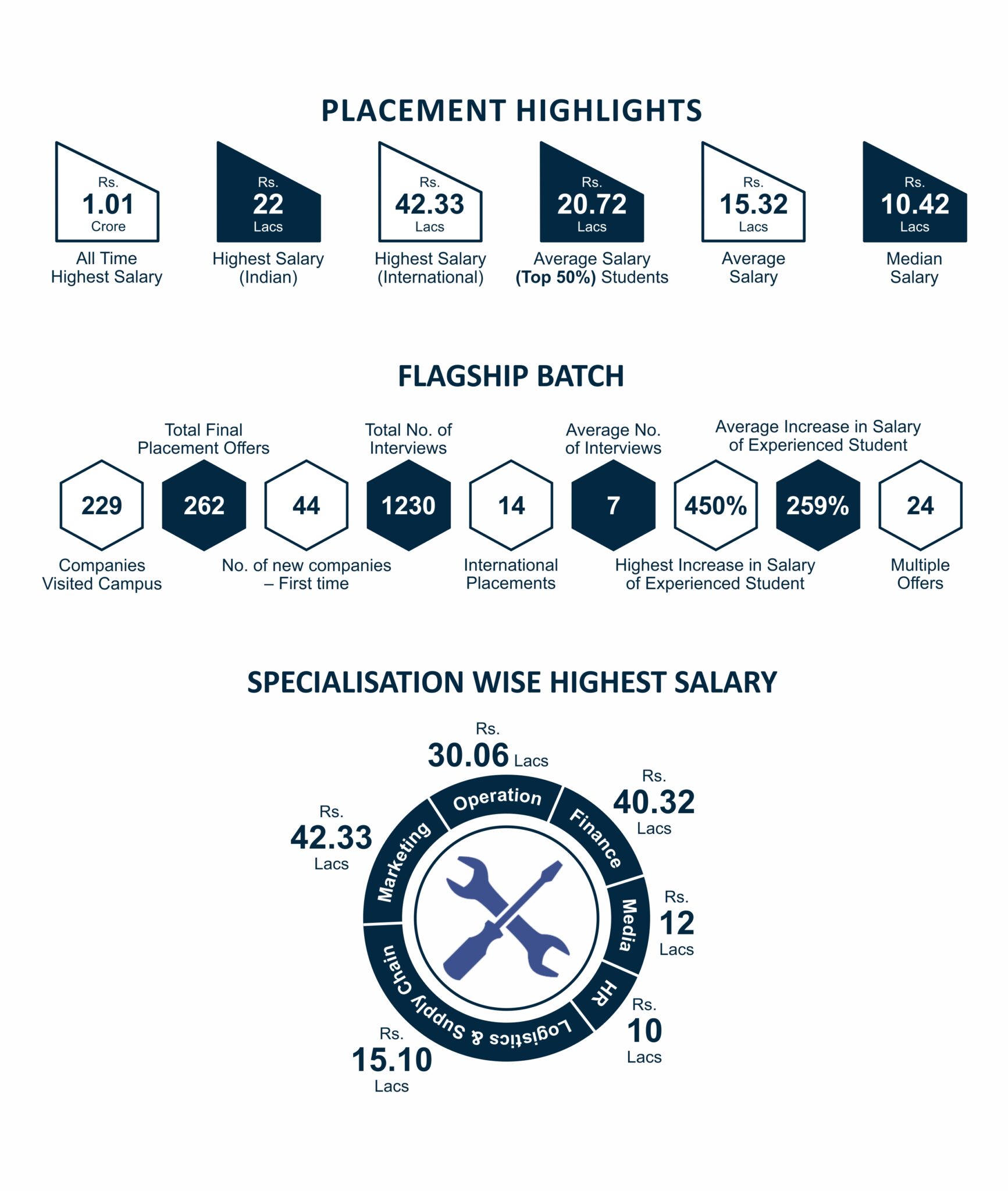 Best Campus Placements | Universal AI University