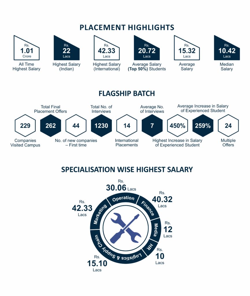 Best Campus Placements | Universal AI University