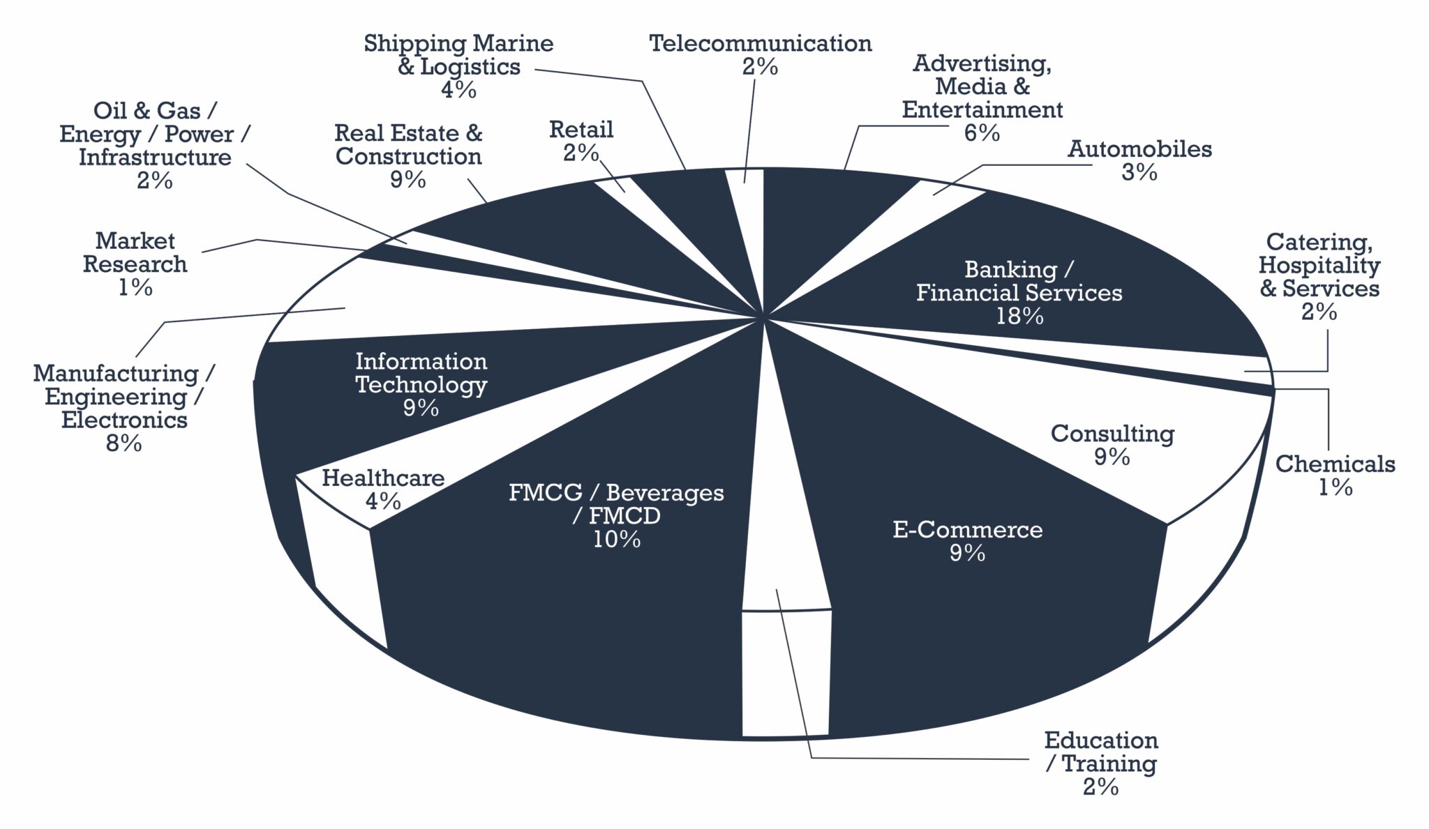 Placements - Universal AI